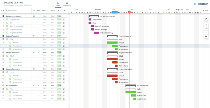 Lessons Learned Template using Gantt Charts